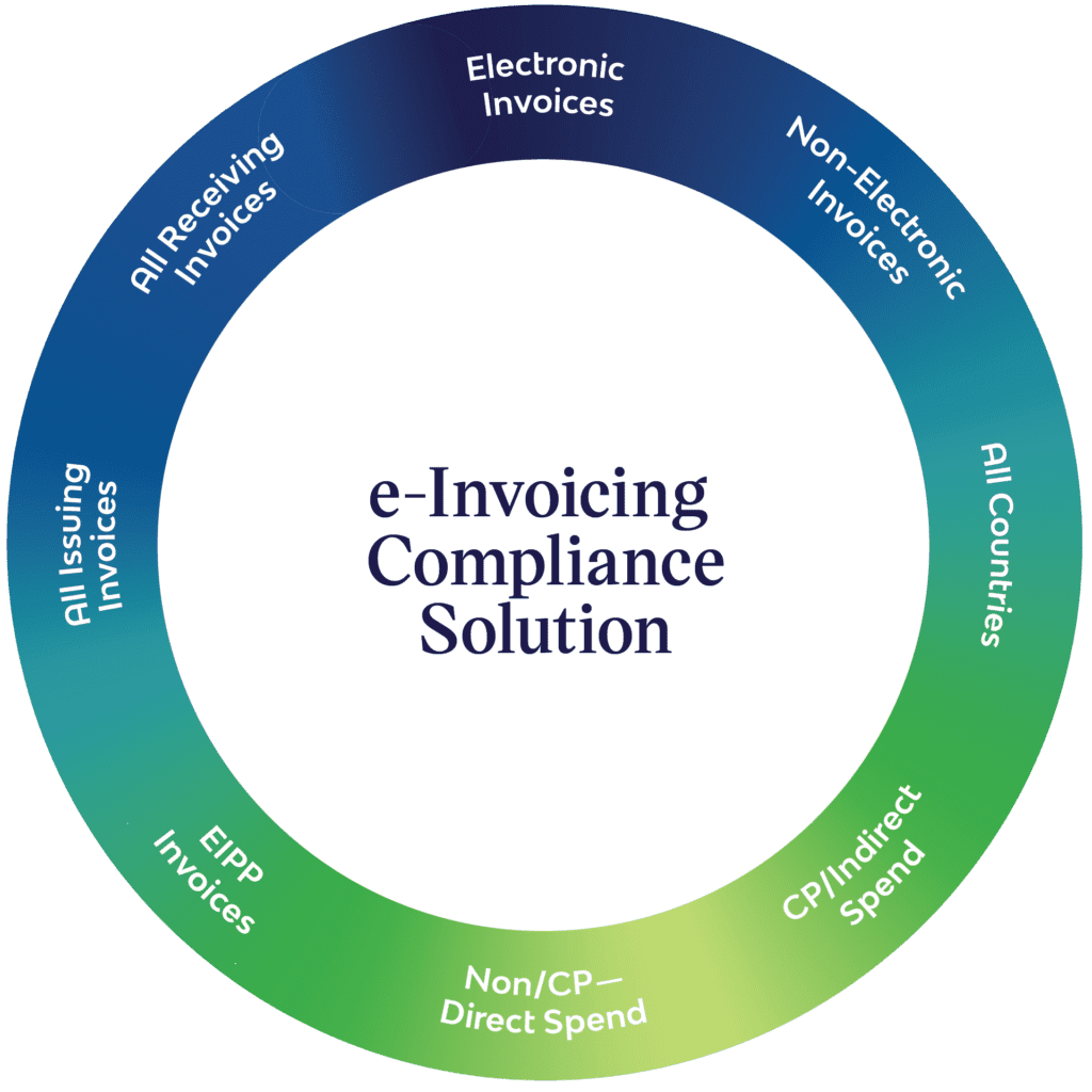 E-Invoice Compliance | Corcentric's E-Invoicing Services & Software